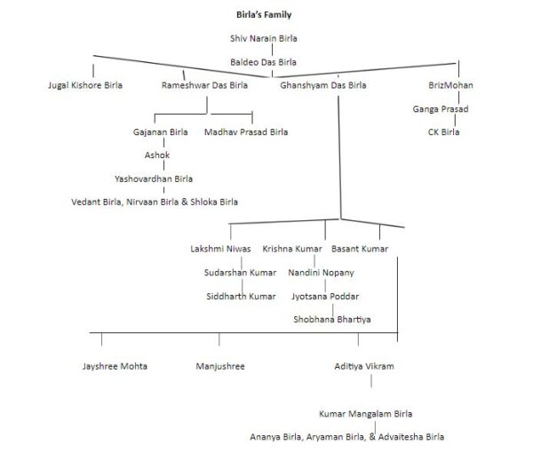 Yash Birla Family Tree | Family Tree of the Birla Family