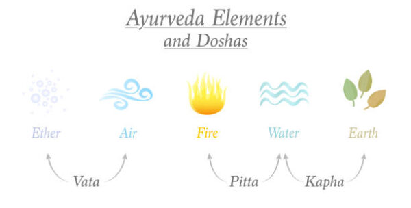 What is Pitta Dosha? | Type of Doshas | Birla Healthcare